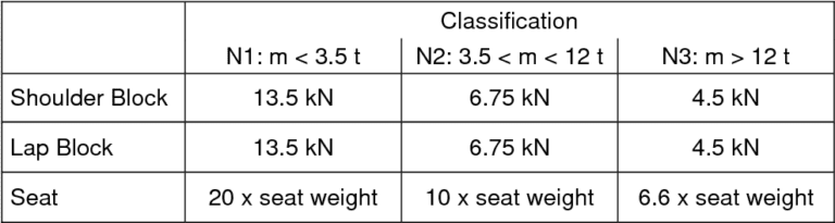 ECE R14, ECE R16, ECE R17, ECE R80 - Sürücü, Hostes ve Yolcu Koltukları ...